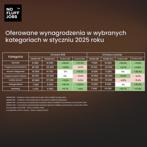 Grafika_wynagrodzenia_Styc zeń_2025_No_Fluff_Jobs - HRstandard.pl